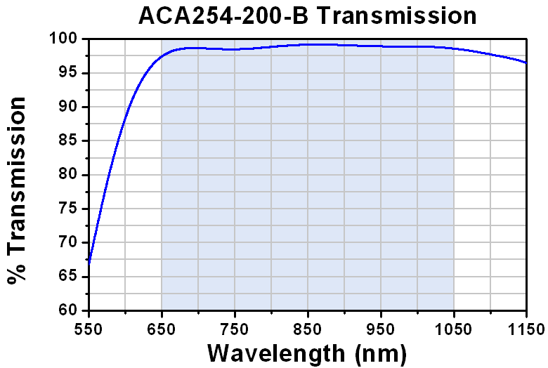 Thorlabs · NIR Air-Spaced Achromatic Doublets, AR Coated: 650 - 1050 nm