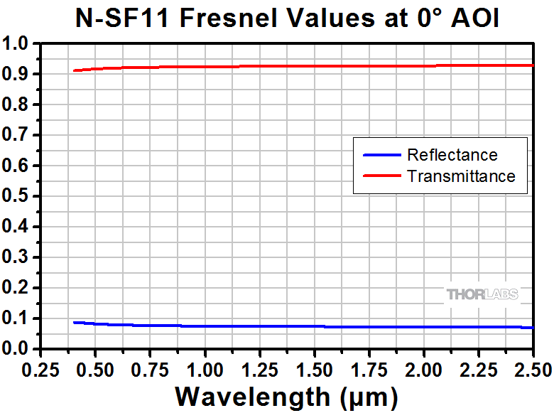Thorlabs · Optical Substrates