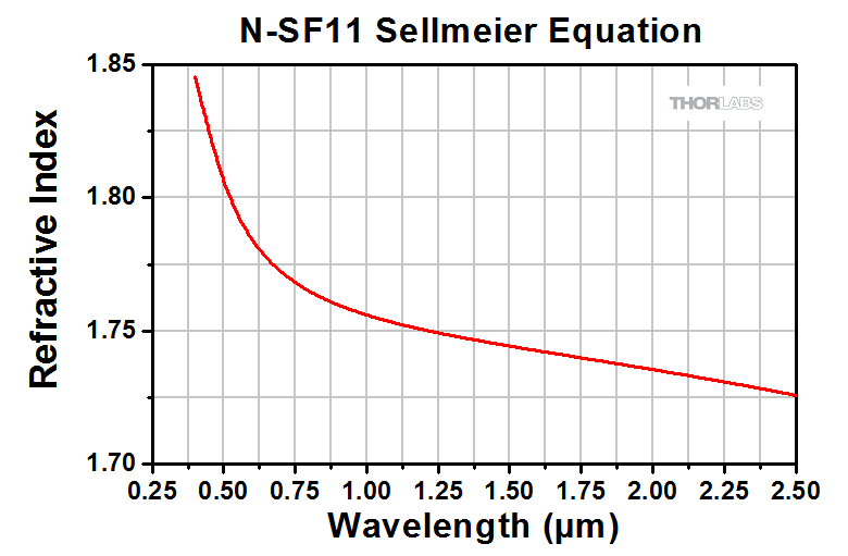 Thorlabs · Optical Substrates