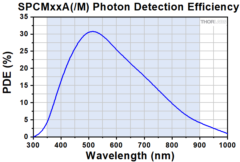 Thorlabs · Single Photon Detectors