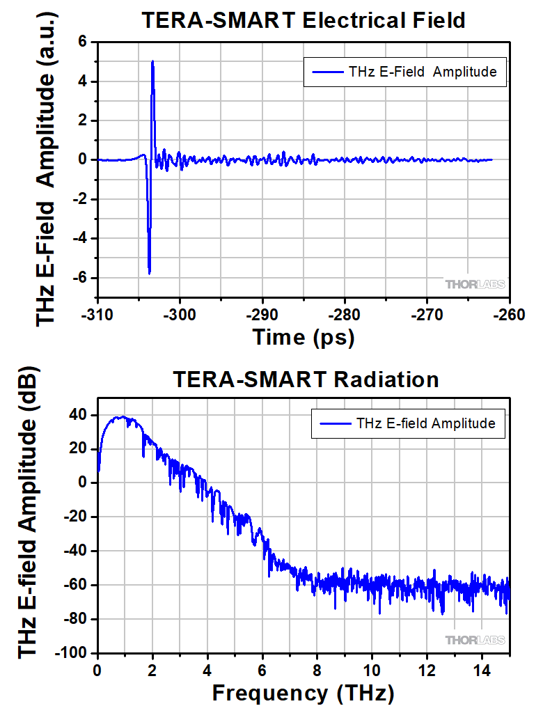 Thorlabs · Compact Fiber-Coupled OEM Terahertz Spectrometer