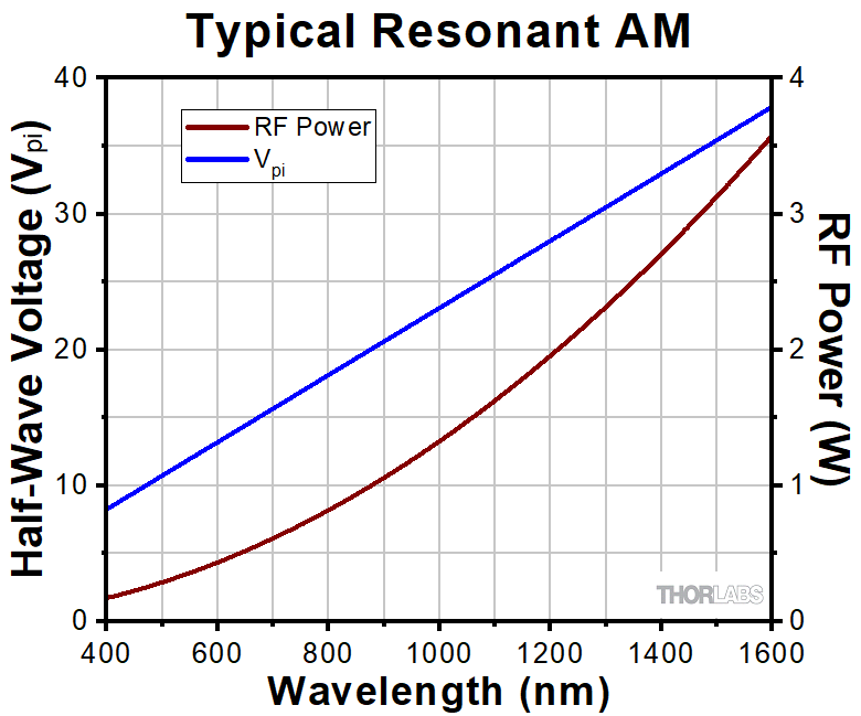 Thorlabs · Free-Space Electro-Optic Modulators