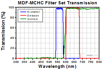 Thorlabs · Microscopy Filter Cubes with Pre-Installed Fluorescence Filters