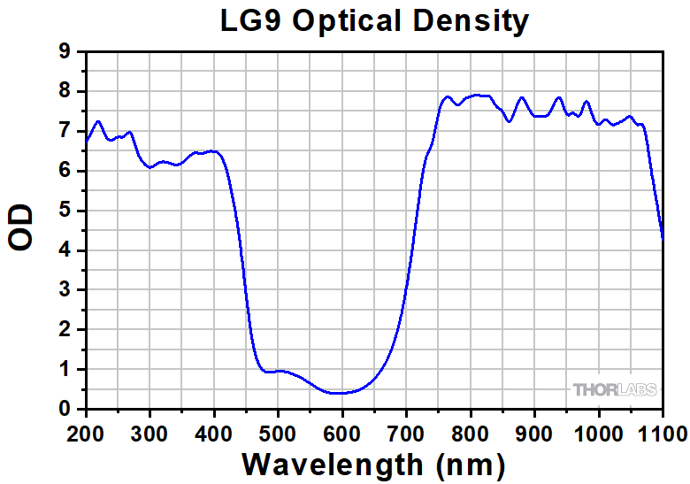 Thorlabs · Certified Laser Safety Glasses