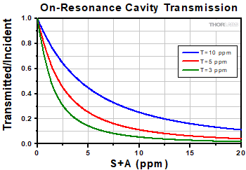 Thorlabs · Optical Reference Cavities for Laser-Based Precision Metrology