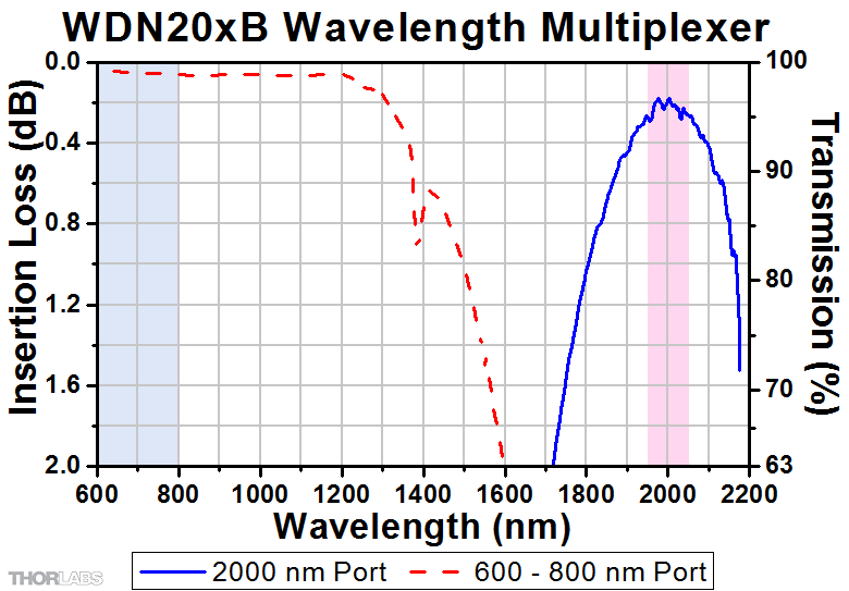 Thorlabs · IR, 2-Wavelength, Single Mode WDMs (980 nm and Up)