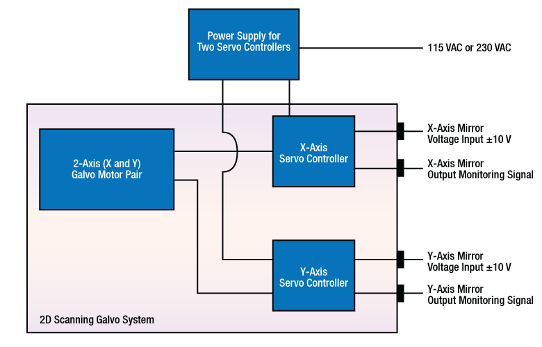 Thorlabs · Small Beam Diameter Scanning Galvo Mirror Systems