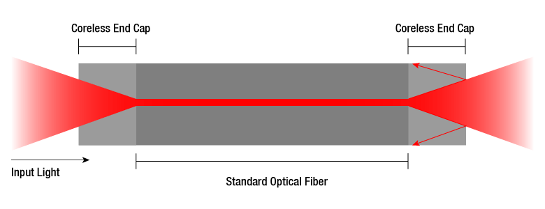 Thorlabs · Coreless Termination Fiber