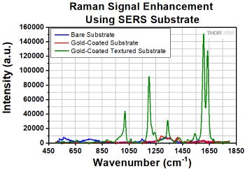 Thorlabs · Thorlabs Adds Textured Surface-Enhanced Raman Spectroscopy ...