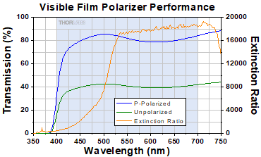 Thorlabs · Economy Film Polarizers with Windows