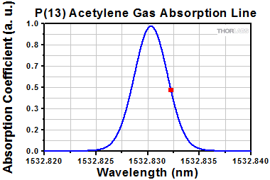 Thorlabs · 1.533 µm Frequency-Locked Laser