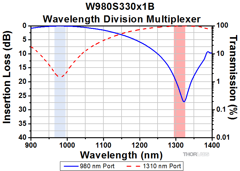 Thorlabs · IR, 2-Wavelength, Single Mode WDMs (980 nm and Up)