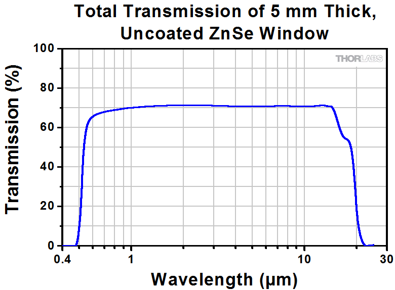 Thorlabs · Zinc Selenide (ZnSe) Wedged Windows