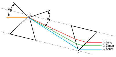 Thorlabs · Dispersion-Compensating Prism Pairs for Ultrafast Lasers