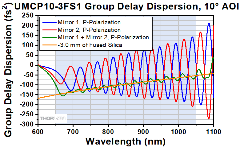 Thorlabs · Chirped Mirrors for Dispersion Compensation of Ultrafast Pulses