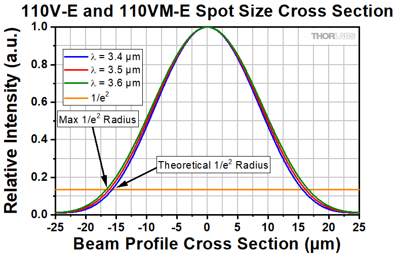 Thorlabs · Molded IR Aspheric Lenses
