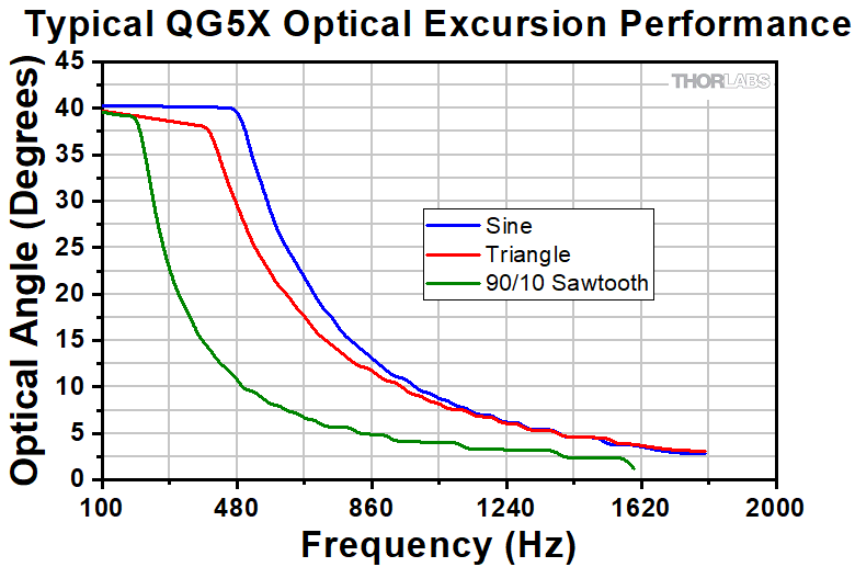 Thorlabs · VantagePro®单轴扫描振镜系统