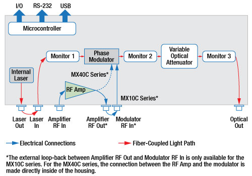 Thorlabs · High-Speed Optical Transmitters with Phase Modulators