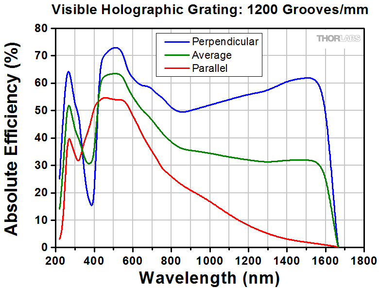 Thorlabs · Reflective Holographic Gratings