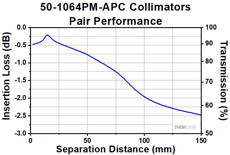 Thorlabs · GRIN Fiber Optic Collimators / Couplers, Polarization ...