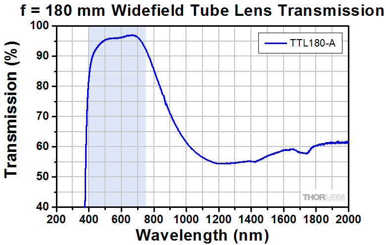 Thorlabs · Infinity-Corrected Tube Lenses
