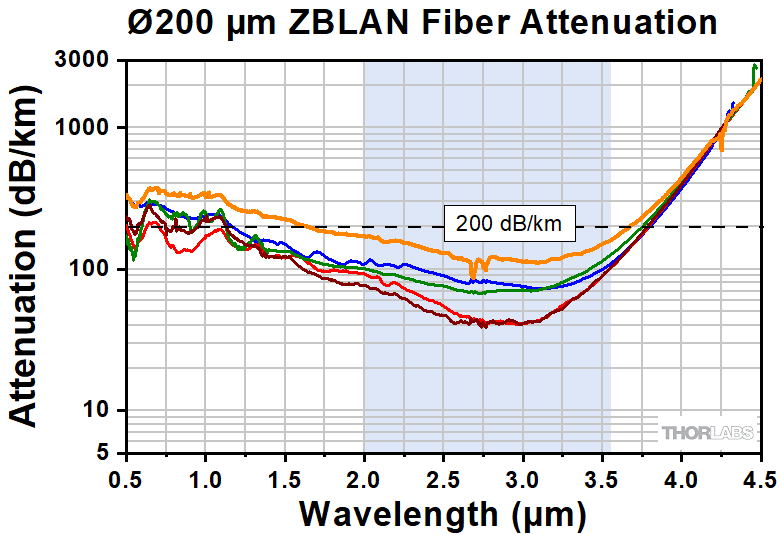 Thorlabs · Fiber Optic Bundle Reflection/Backscatter Probes