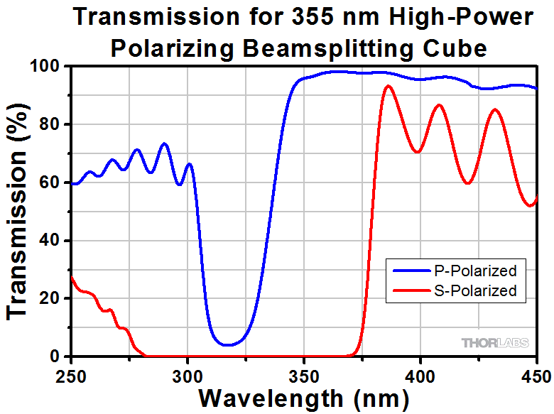 Thorlabs · High-Power, Laser Line, Polarizing Beamsplitter Cubes