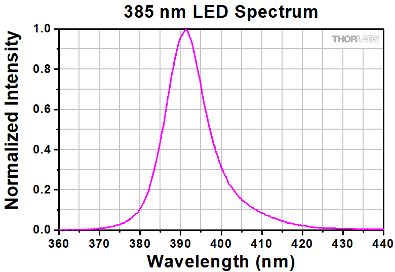 Thorlabs · 6-Wavelength High-Power LED Sources