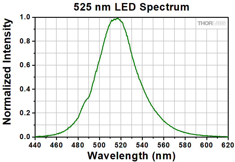 Thorlabs · 6-Wavelength High-Power LED Sources