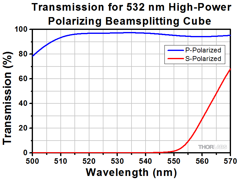 Thorlabs · High-Power, Laser Line, Polarizing Beamsplitter Cubes