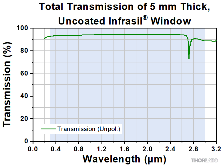Thorlabs · Infrasil® (Optical Quartz) Windows