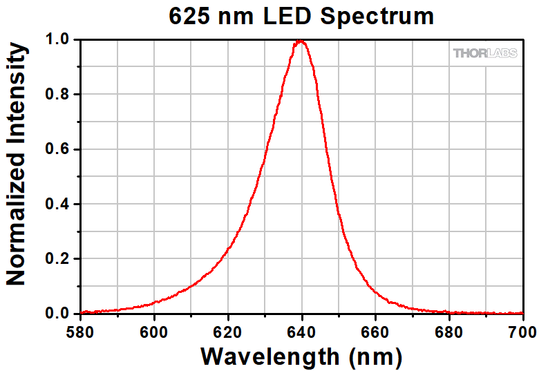 Thorlabs · 6-Wavelength High-Power LED Sources