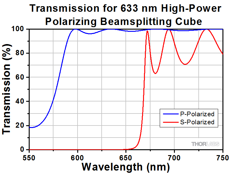 Thorlabs · High-Power, Laser Line, Polarizing Beamsplitter Cubes