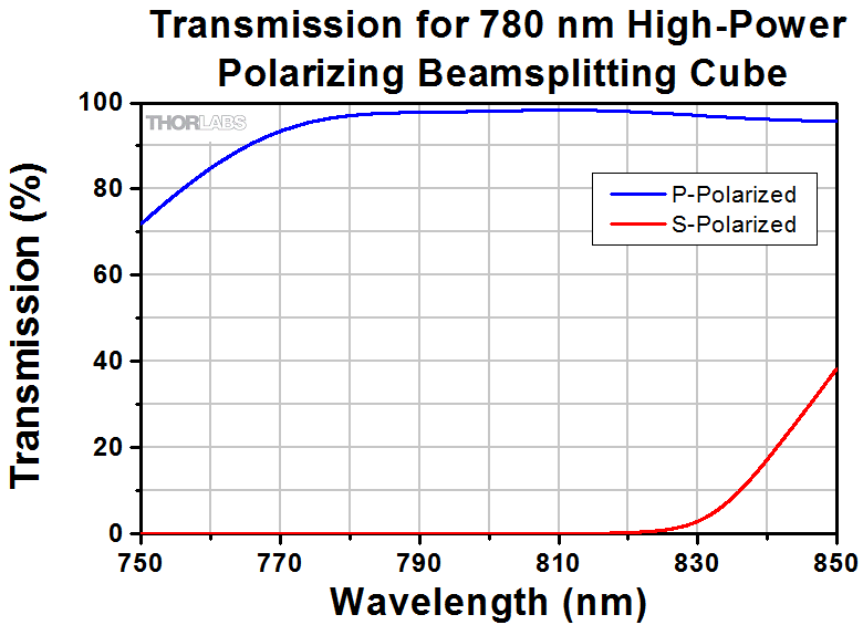 Thorlabs · High-Power, Laser Line, Polarizing Beamsplitter Cubes