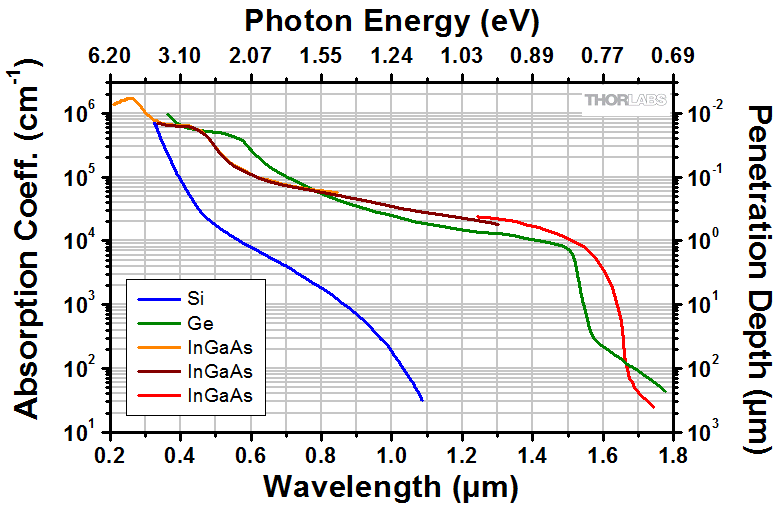 Thorlabs · Photodiode Rise Time Increases with Wavelength of Incident Light