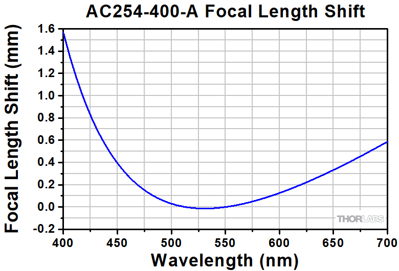 Thorlabs · Unmounted Achromatic Doublets, AR Coated: 400 - 700 nm