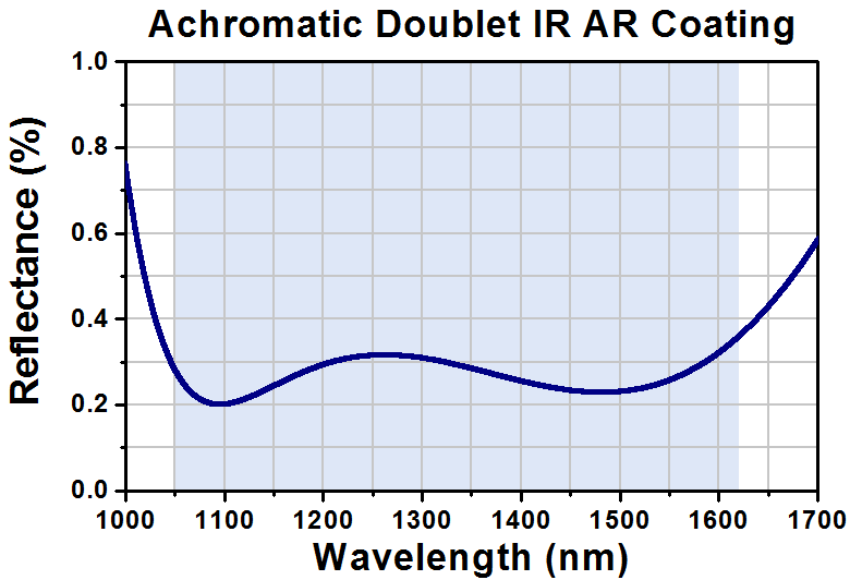 Thorlabs · Mounted Achromatic Doublets, AR Coated: 1050 - 1700 nm