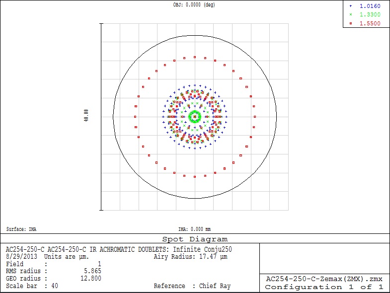 Thorlabs · Unmounted Achromatic Doublets, AR Coated: 400 - 700 nm