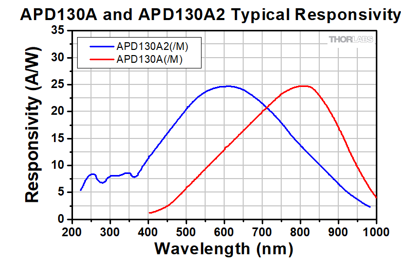 Thorlabs · Free-Space Si Avalanche Photodetectors