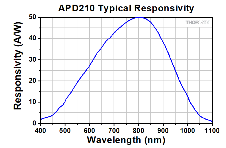 Thorlabs · Free-Space Si Avalanche Photodetectors