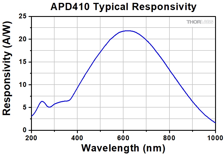 Thorlabs · Free-Space Si Avalanche Photodetectors
