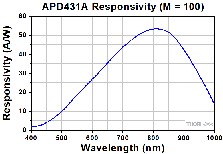 Thorlabs · Si Fiber-Coupled Avalanche Photodetector
