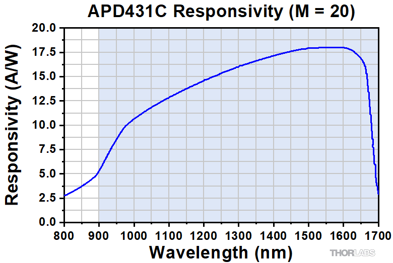 Thorlabs · InGaAs Fiber-Coupled Avalanche Photodetector