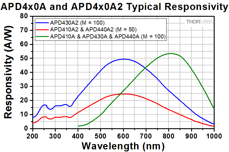 Thorlabs · 硅雪崩光电探测器，自由空间