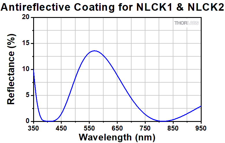 Thorlabs · PPKTP Crystals for Spontaneous Parametric Down Conversion (SPDC)
