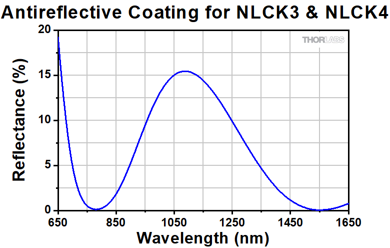 Thorlabs · PPKTP Crystals for Spontaneous Parametric Down Conversion (SPDC)