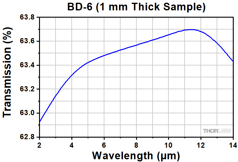 Thorlabs · Thermal Imaging Lenses