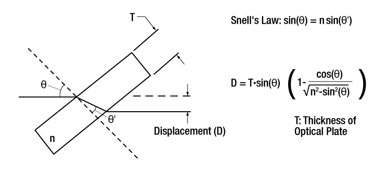 Thorlabs · Beam Displacement Optics