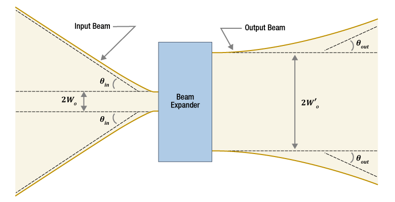 Thorlabs · Expanding a Collimated Beam's Diameter Reduces Beam Divergence