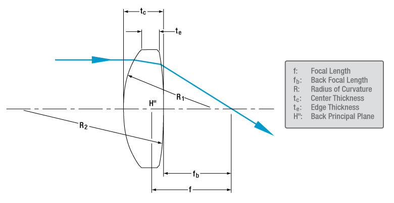 Thorlabs · Ø1" UV Fused Silica Best Form Spherical Lenses, Uncoated